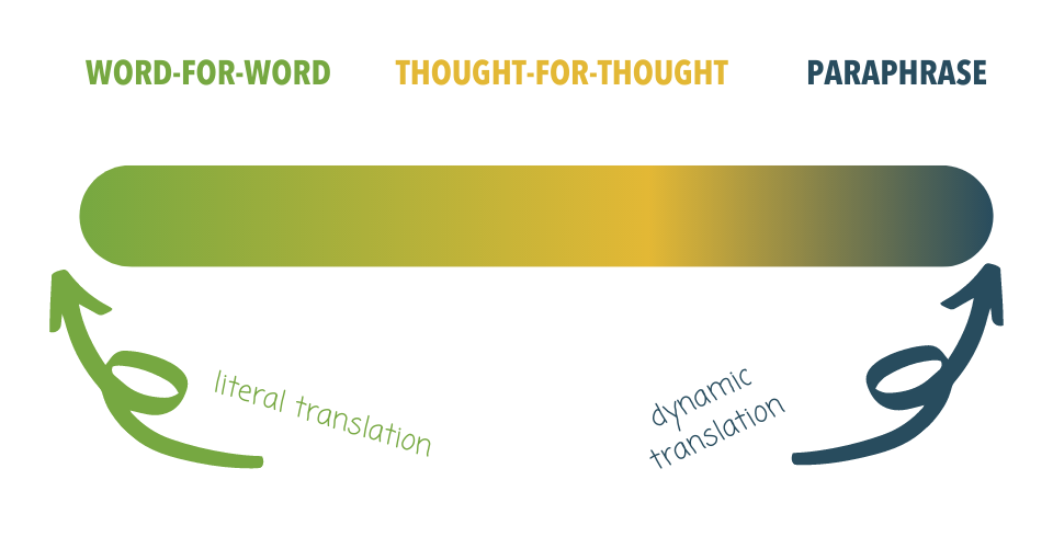 WORD-FOR-WORD – Olive Tree Blog